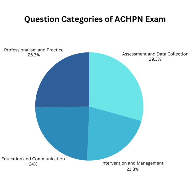Advanced Certified Hospice and Palliative Nurse (ACHPN) Certification